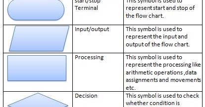 What is Flow chart and how to use different symbols with examples | MY ...