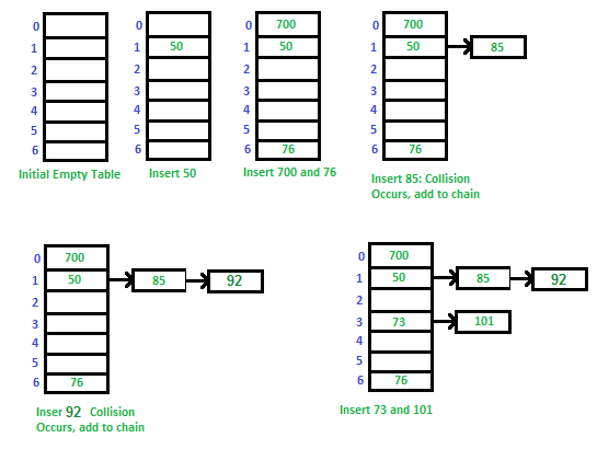 Hashing Table and Binary Tree