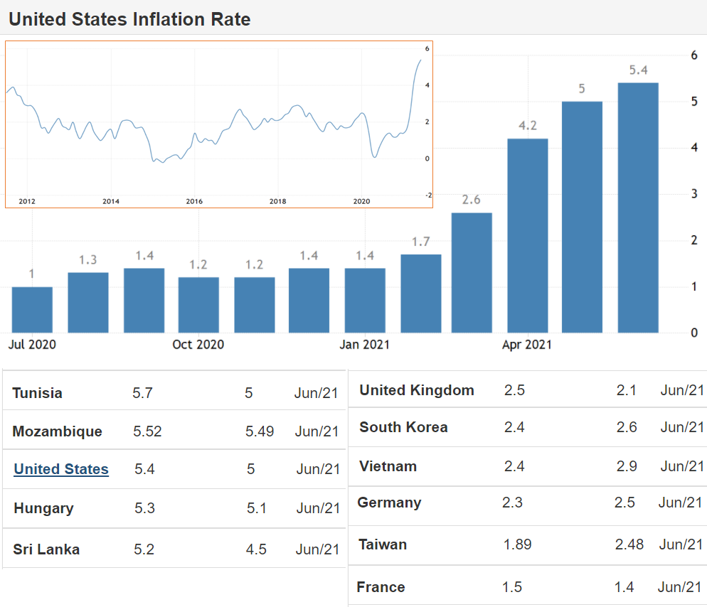 Government and Taxes: Macroecon 10, Inflation rates June 2021 of the US, PH