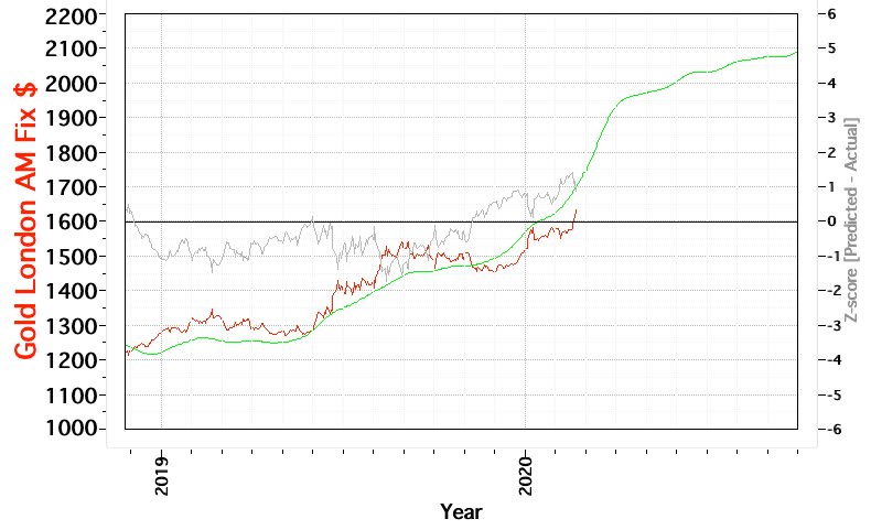 Econocasts: 2020.02.21 Gold Cycle Model Chart
