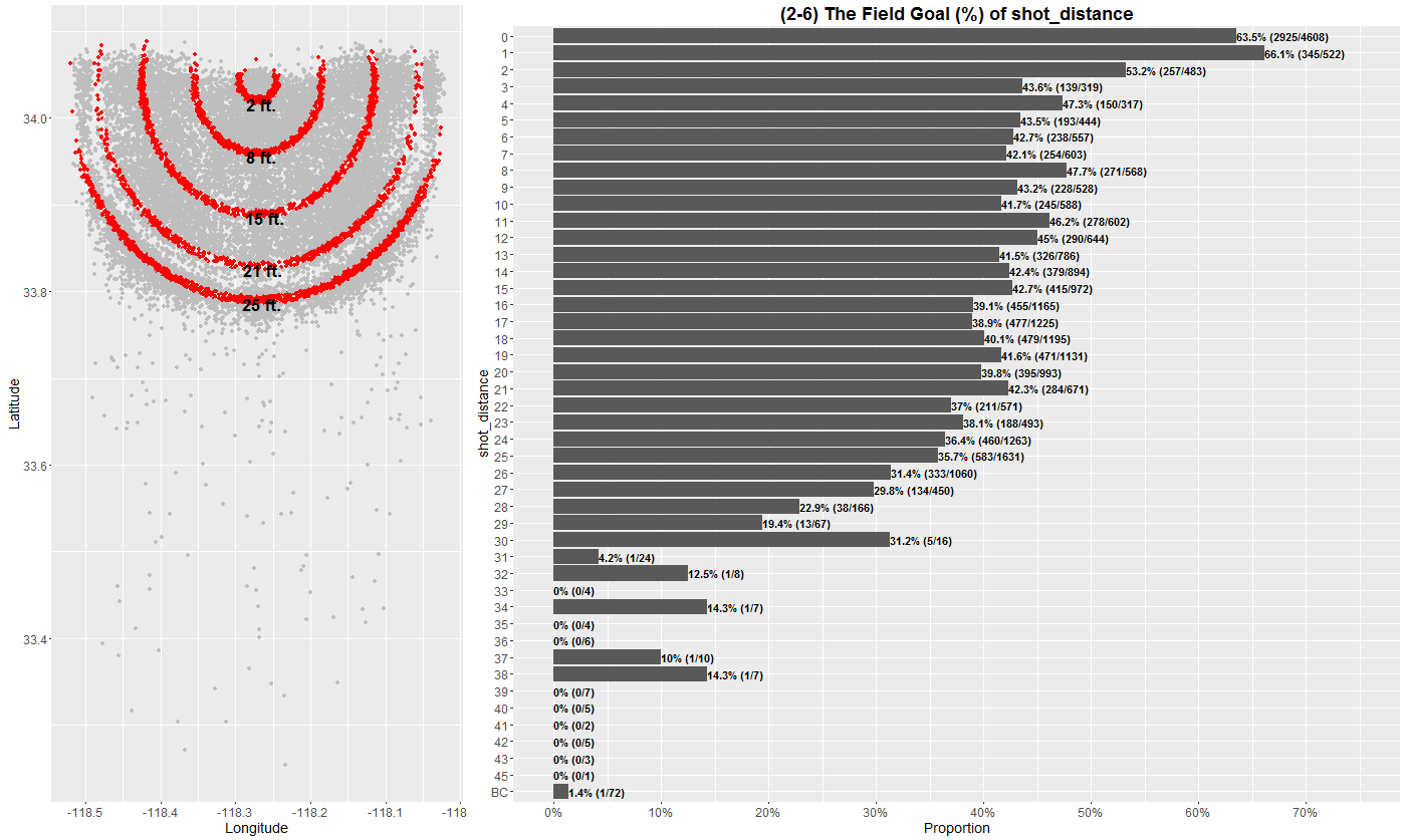 Summarise: [Kaggle] Kobe Bryant Shot Selection - (1) 探索性資料分析
