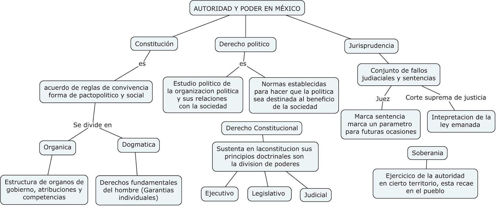 Mapa Conceptual Autoridad Y Poder En Mexico