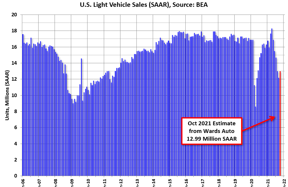 Calculated Risk: October Vehicles Sales Increased to 13.0 Million SAAR