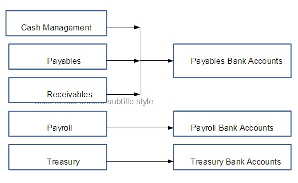 Oracle Apps: Bank model in Cash Management - R12