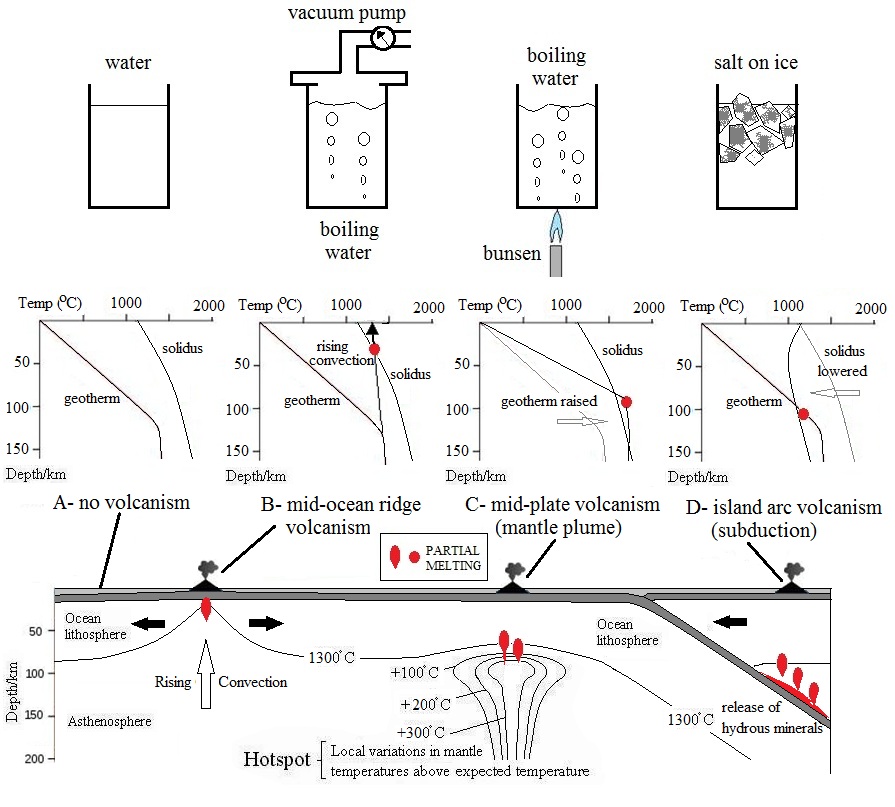 Earth Learning Idea: Partial melting extension idea