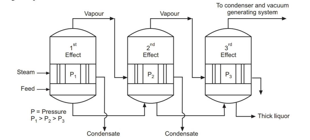 Multiple Effect Evaporators : Forward Feed, Backward Feed, Mixed Feed Arrangements and ...