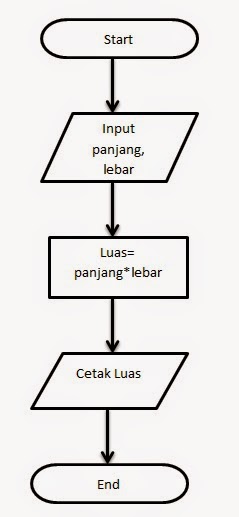 Algoritma dan Pemrograman: Pengenalan Algoritma dan Pemrograman