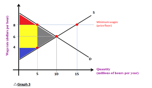 Microeconomics: Minimum Wage and VAT Changes Take Effect