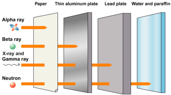 Understand What Is Radiation Shielding And Why It Is Used In Present ...