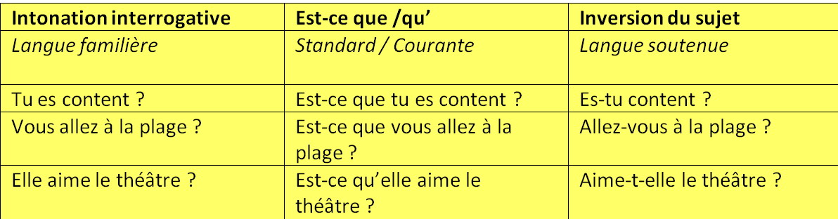 FLE: L’INTERROGATION