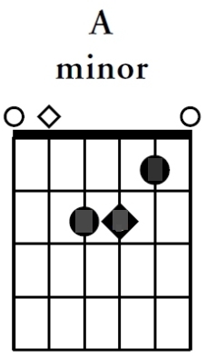 Chord A Guitar Charts (Basic Variations) | Chord Guitar and Lyrics