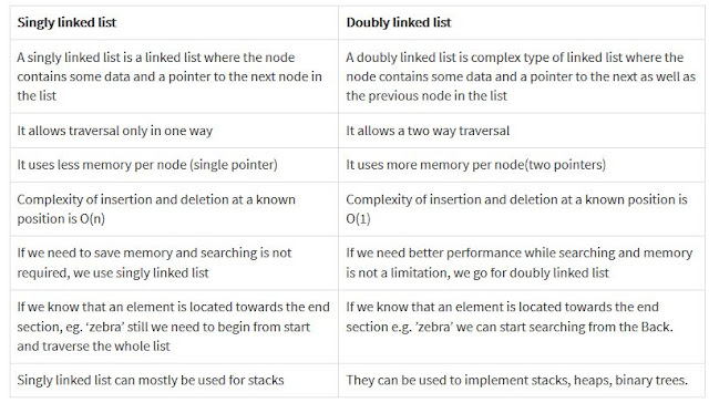 Difference between a Singly LinkedList and Doubly LinkedList Difference between a Singly LinkedList and Doubly LinkedList