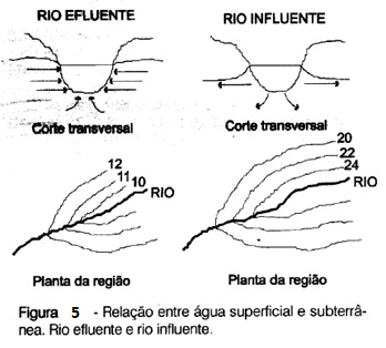 Clima e Água: FLUXOS DE ÁGUA SUBTERRÂNEA