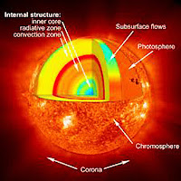 Discovering Something New -- ongoing learning: Characteristics of the Sun