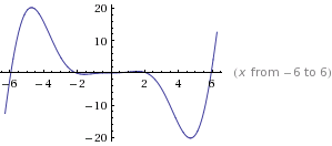 Imagining Archimedes: Integration Using Wolfram Alpha