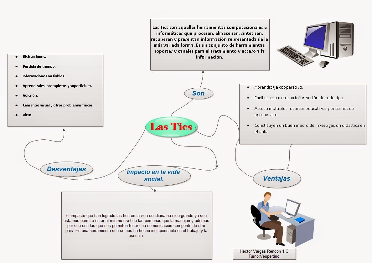 Tecnologías de la información y la comunicación (Tics) : Mapa mental de las Tics