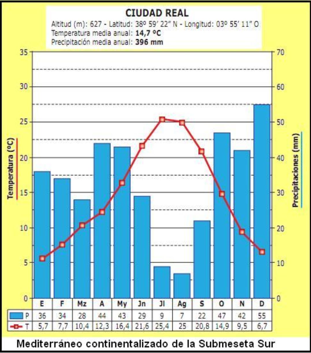 GEOGRAFÍA DE ESPAÑA 2020-2021: Climogramas para comentar en clase