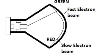 Color CRT Monitors 17-03-2020