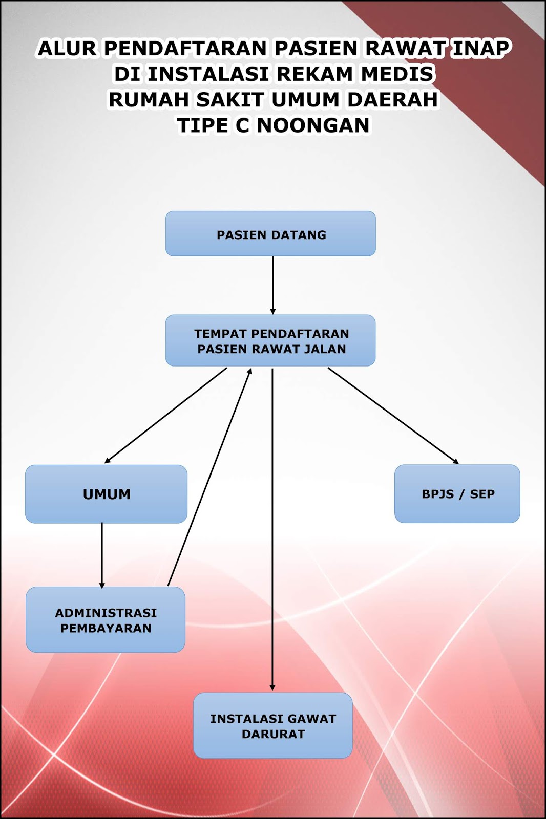 Rumah Sakit Tipe C Noongan: Alur Pelayanan Pendaftaran Rawat Inap