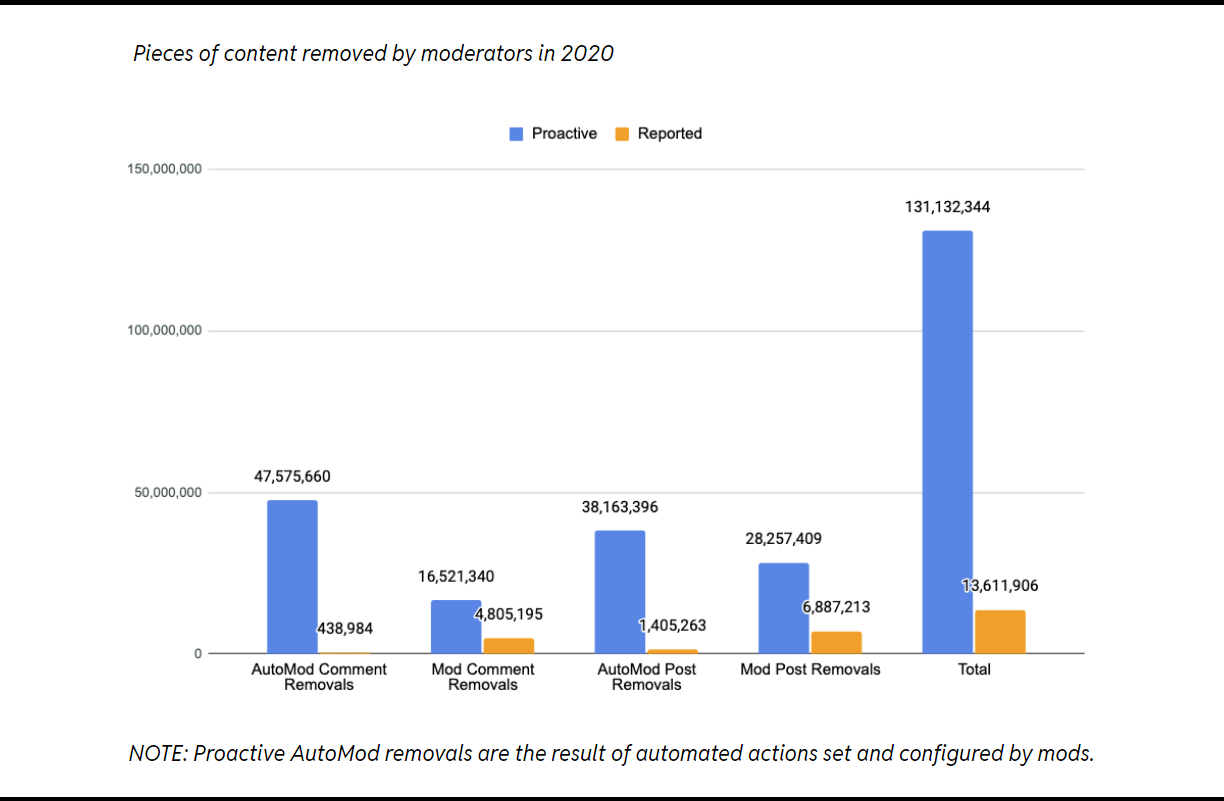 Reddit’s Recent Transparency Report Shows Substantial Harassment ...