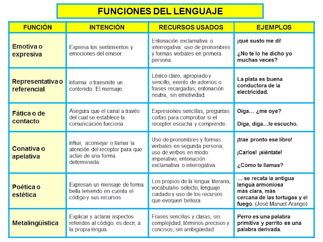 TLR1 IBERO 2020-2: RETO 2: Las funciones del lenguaje. TLR1 IBERO 2020-2: RETO 2: Las funciones del lenguaje.