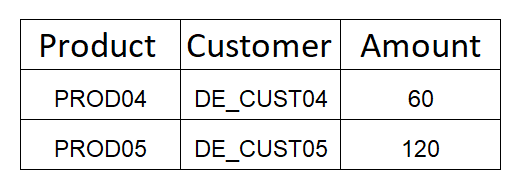 Sap Hana Tutorial Material And Certification Guide
