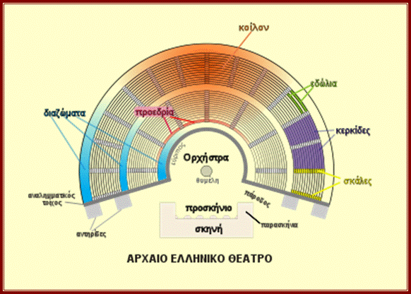 Η Ελένη και το είδωλό της: Τα μέρη του αρχαίου θεάτρου