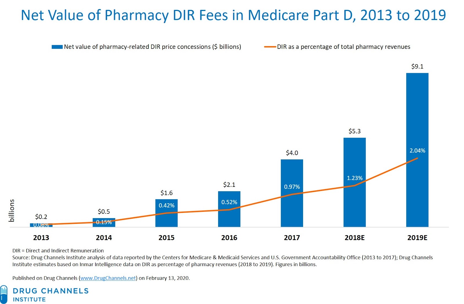 Drug Channels: Pharmacy DIR Fees Hit a Record $9 Billion in 2019—That’s ...