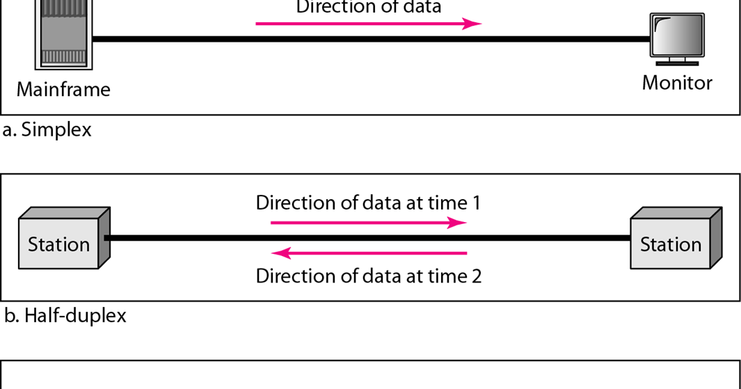Computer Network | Data Communication | Short Notes for SSC, Bank and ...
