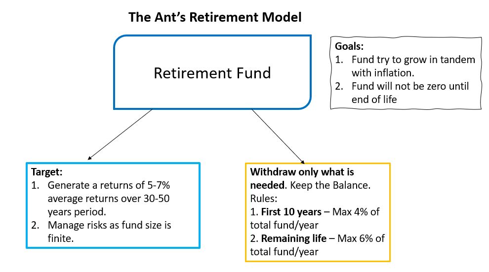 Ant On The Street: Retirement Series: How can you retire with RM2mil ...
