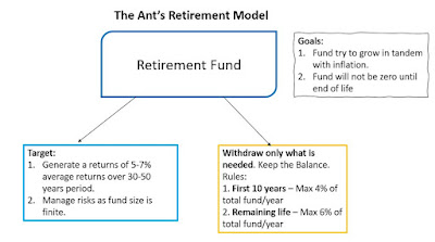 Ant On The Street: Retirement Series: How can you retire with RM2mil ...