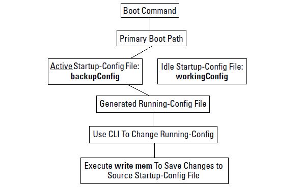 CCNA Complete Course: Cisco Router Boot Process and Sequence