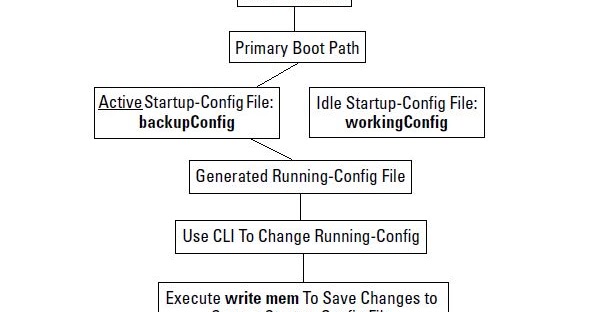 CCNA Complete Course: Cisco Router Boot Process and Sequence