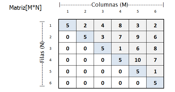 Arreglos bidimensionales