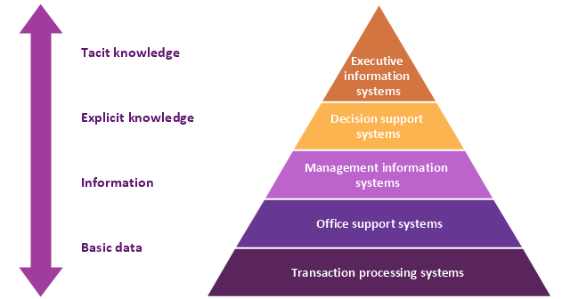 Manegment Information Technology: Organization chart (ผังองค์กรณ์)