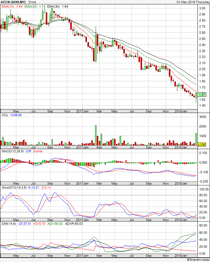 nexttrade: AEON: Tentative Signs of Recovery Appear