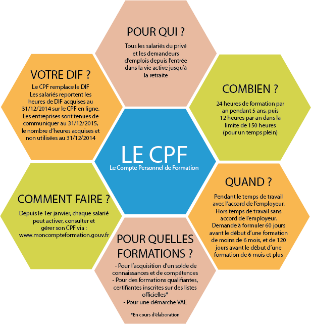cfdt - la toque angevine: Le CPF - compte personnel de formation