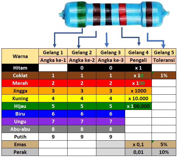 9.2.2.3. Membaca Resistor 5 Gelang - prapedia.com