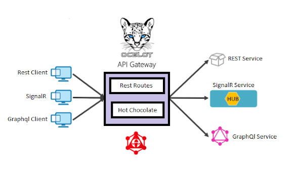 Hybrid Federated Ocelot Gateway