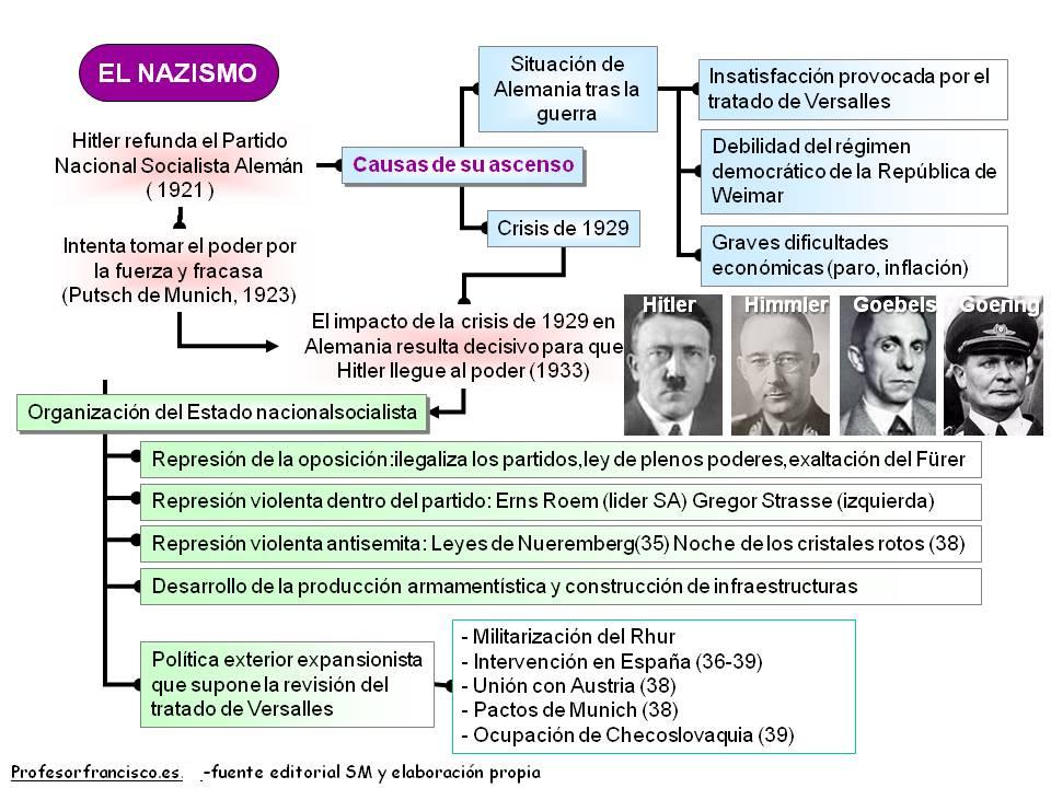 BLOG DE HISTORIA DEL MUNDO CONTEMPORÁNEO: ESQUEMAS SOBRE EL FASCISMO Y ...