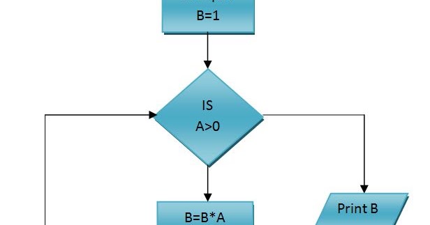 Girfa : Student Help: Flow Chart Factorial Number