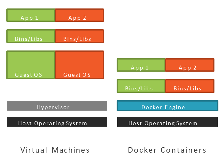 Langbiang: Docker (1) - Docker, image và container