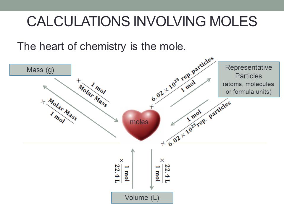 SimplyChemistry: MAP : MOLE CONCEPT
