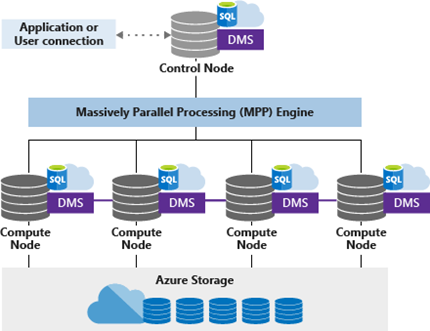 Azure Synapse Architecture