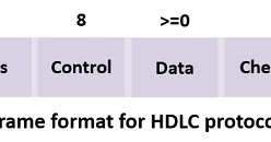 Differences Between HDLC and PPP ~ Code Vidyalay