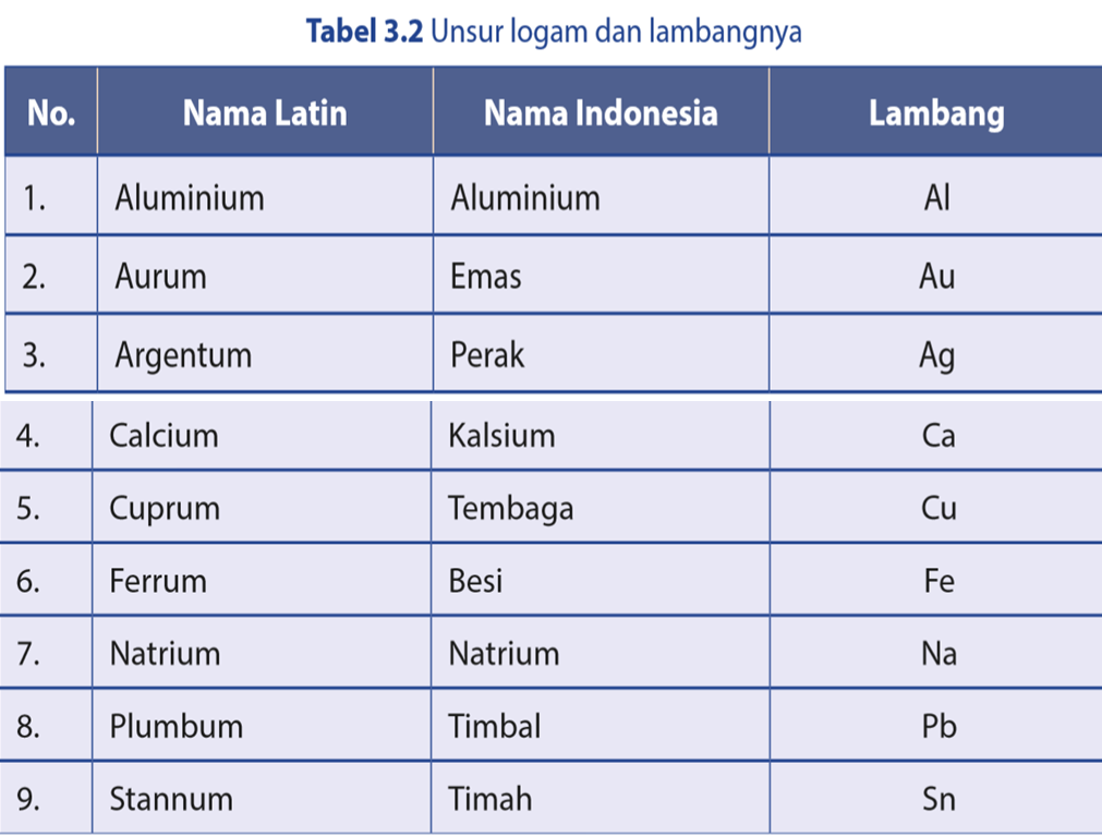 Blog Belajar IPA SMP: Unsur, Cara Pemberian Lambang, dan Kegunaannya