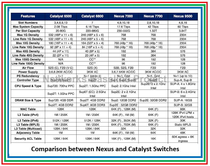 Old and New: A quick comparison between Cisco Nexus 9500/7700/7000 Vs Cisco Catalyst 6800/6500 ...
