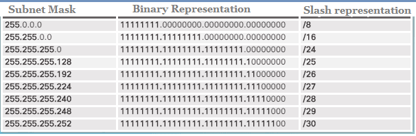 CCNA Complete Course: IPv4 Addressing Complete Tutorial | IPV4 Types