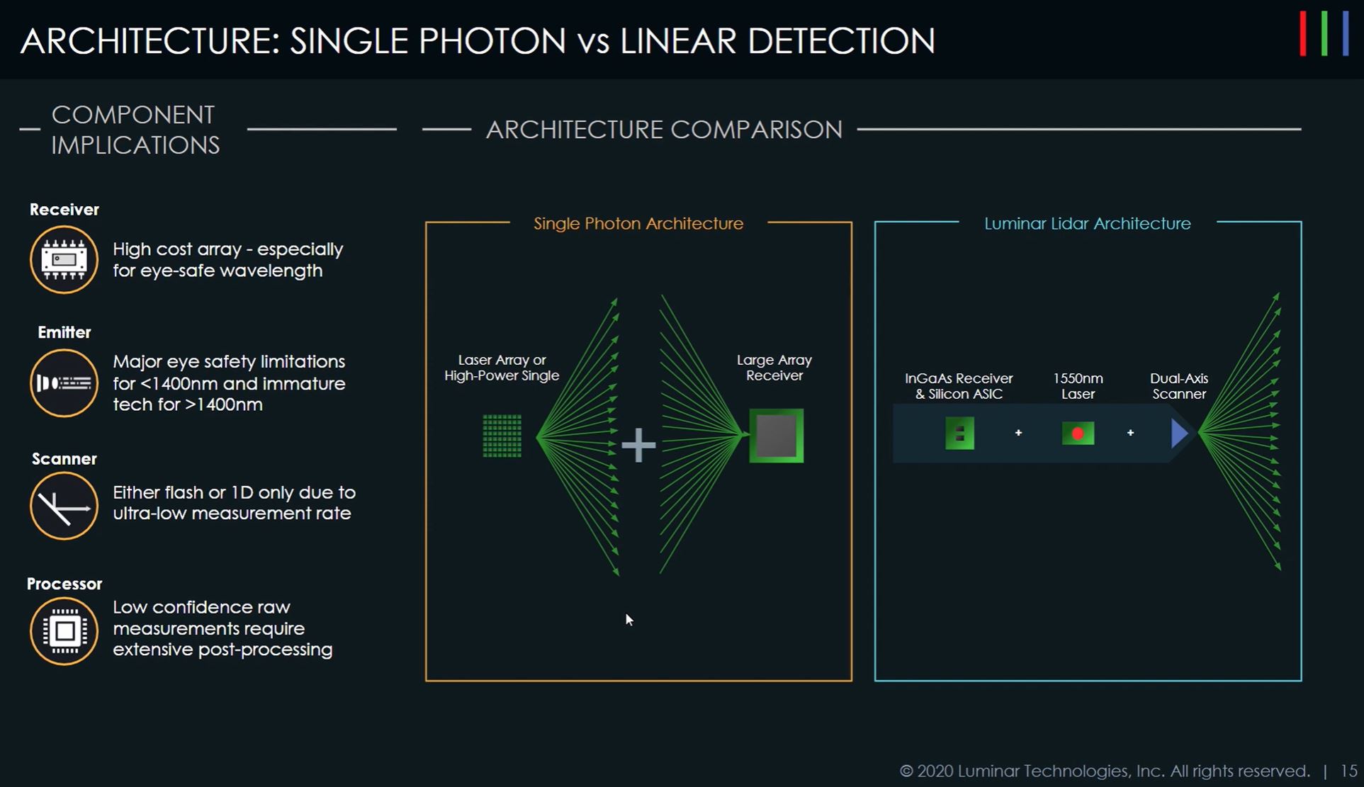 Image Sensors World: Luminar CES Presentation Compares LiDAR Approaches