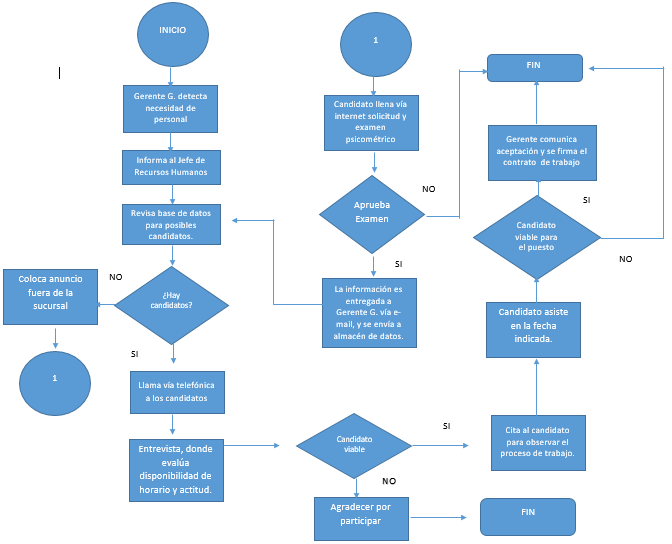 Gestión de Talento Humano: DIAGRAMA DE FLUJO DONDE SE DETERMINE EL PROCESO DE RECLUTAMIENTO PARA ...